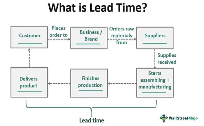 Lead Time: Meaning, Impact and Best Practices | Inventory Planner